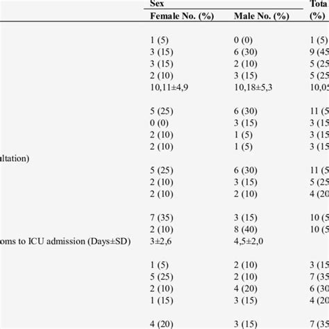 Characterization Of The Population According To Sex Download