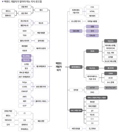 누구도 알려주지 않는 백엔드 로드맵 요즘it