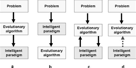 3 Hybrid Evolutionary Algorithm Generic Architectures Download