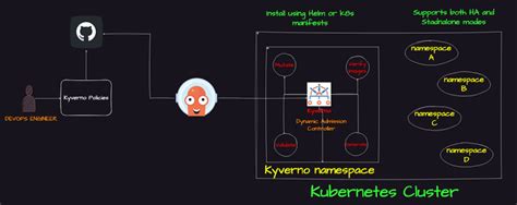 Enforce Kubernetes Security With Kyverno Donald Lutz
