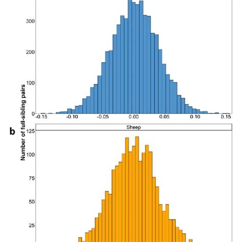 histogram of the residual values from linear regression of the genetic