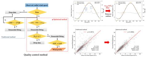 Near Surface Wind Profiling In A Utility Scale Onshore Wind Farm Using