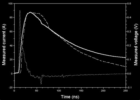 Measured Waveforms On The Mscs Dashed Line Current Transformer Download Scientific Diagram
