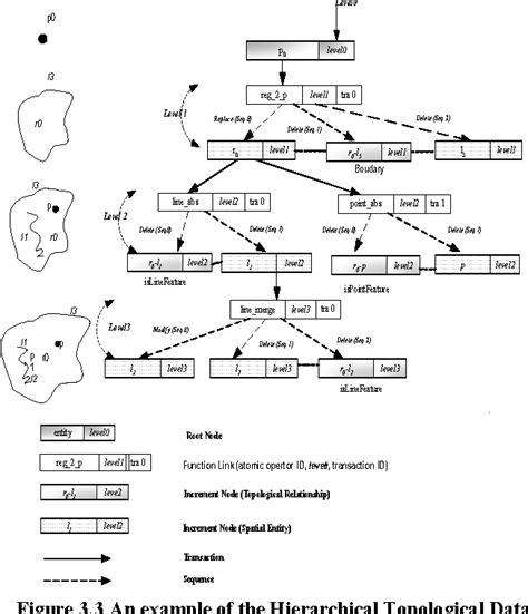 Figure 33 From A Multi Level Data Structure For Vector Maps Semantic
