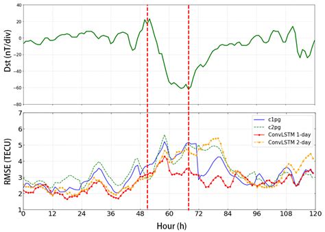 Operational Forecasting Of Global Ionospheric Tec Maps 1 2 And 3