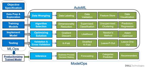 Accelerate Your Journey To Ai Success With Mlops And Automl Dell