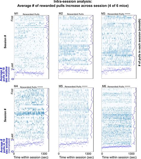 Figures And Data In Mesoscale Cortex Wide Neural Dynamics Predict Self Initiated Actions In Mice
