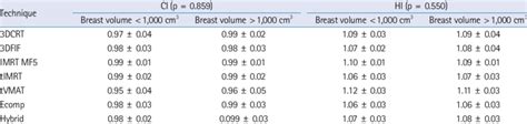 Comparison Of Ptv Conformity Index Ci And Homogeneity Index Hi Download Scientific Diagram