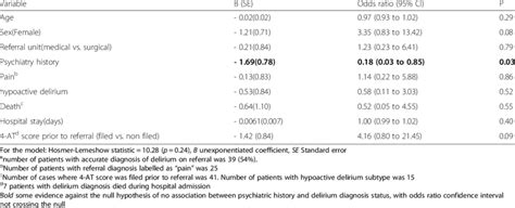 Machine Learning Logistic Regression Classifier For Accurate Delirium