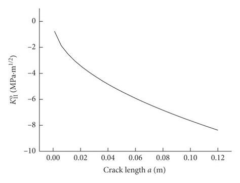 Relationship Between Open Crack Length And Stress Intensity Factor Download Scientific Diagram
