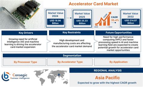 Accelerator Card Market Size Share Trends Analysis Report 2032