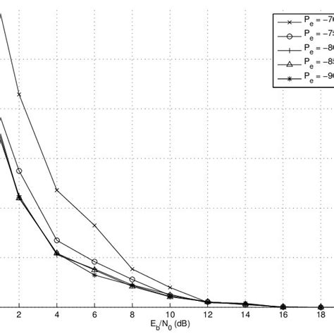 Signal And Noise Power Levels According To The Snr Download