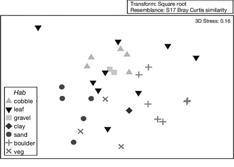 Plot Of The First Two Axes In The Nonmetric Multidimensional Scaling Download Scientific