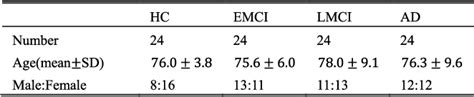 Table 1 From Functional Brain Network Measures For Alzheimers Disease Classification Semantic