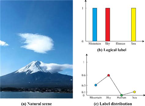 figure 1 from label distribution learning from logical label semantic