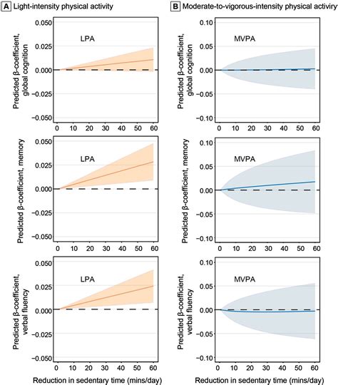 Accelerometer-Measured Sedentary Behavior Patterns, Brain Structure, and Cognitive Function in ...