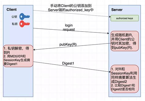 图解ssh原理 这个人在加班 博客园