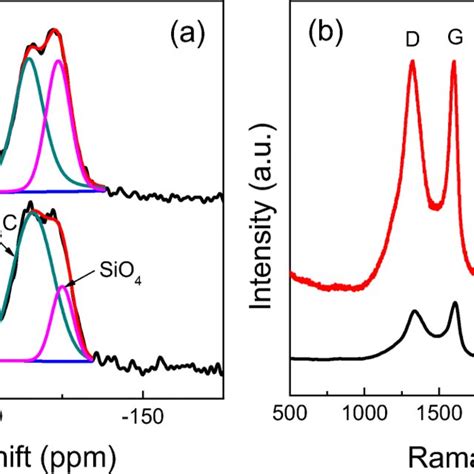 a XPS full spectrum and high-resolution XPS spectra of b Si2p, c C1s ...