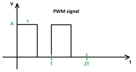 Proyectos electrónicos variados Análisis de una aplicación usando PWM Pulse Width Modulation