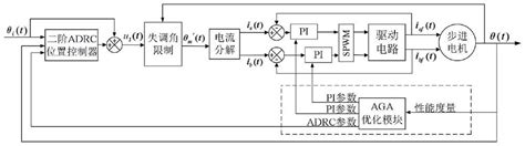 Active Disturbance Rejection Synchronous Tracking Control Method For Real Time Optimization Of