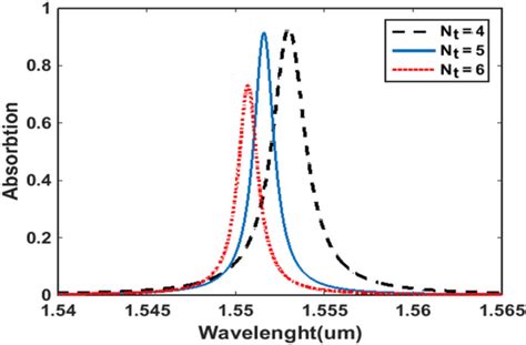 Simulated Absorption Spectra Of The 1d Pcnc Resonator Covered By Download Scientific Diagram