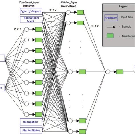 Two Level Inputs Artificial Neural Network Download Scientific Diagram