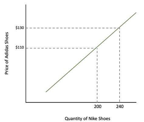 Cross Price Elasticity Formula Tutorial Sophia Learning