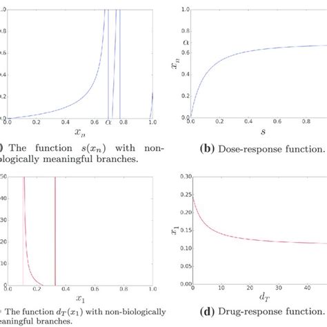 Sketch Of Typical Dose Response Functions Dose Response Curves Xn S Download Scientific