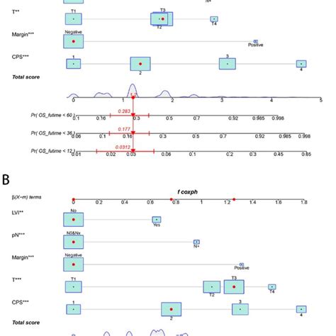 Nomogram For Predicting 1 Year 3 Year And 5 Year Overall Survival A