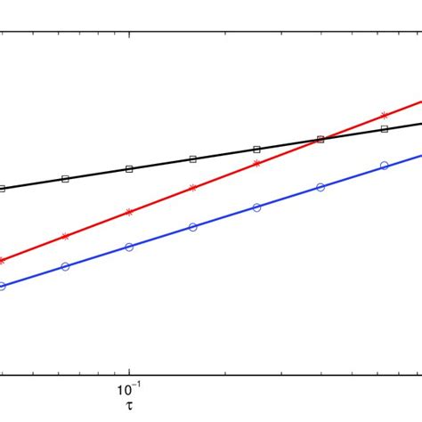 Maximum Relative Errors In Energy ∆ee Left Panel And Cpu Time T Cpu