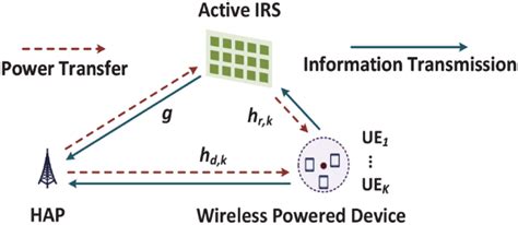 An Active Irs Aided Wpcn [145] Download Scientific Diagram