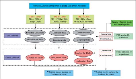 Figure 2 From Multilevel Finite Element Modeling And Coupling Vibration Analysis Of The Drum In