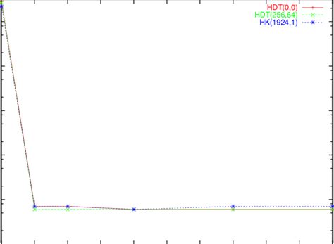 Performance On Two Cliques Connected By An Edge Download Scientific