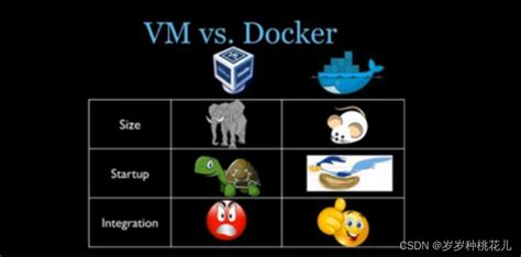 docker从入门到上天系列第二篇：传统虚拟机和容器的对比以及docker的作用以及所解决的问题 虚拟机比较 csdn博客