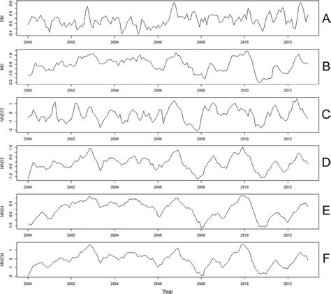 Monthly Time Series Data For The Global Climatic Indices 2000 To
