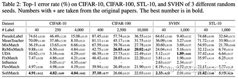 ICLR SoftMatch 实现半监督学习中伪标签的质量和数量的trade off 知乎