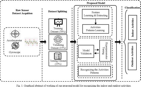 Figure 1 From How Tri Axial Sensors Influenced The Location Based Heterogeneous Activities