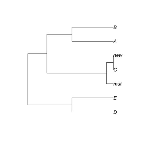 Analysis Of Multilocus Genotypes And Lineages In Poppr `r Packageversionpoppr` • Poppr
