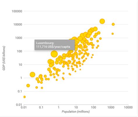 break up data clusters in a chart with a logarithmic scale