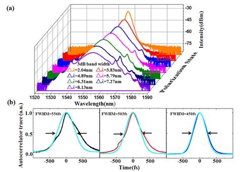 Mode Locked Soliton Pulses Output Performance Of Sample A A And B