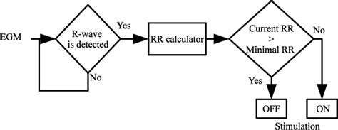 Figure 2 From On Off Closed Loop Control Of Vagus Nerve Stimulation For