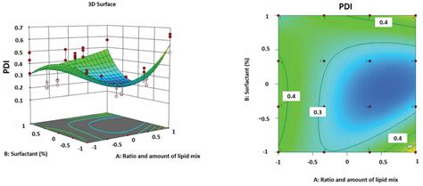 three dimensional surface plot a contour plot b illustrating the