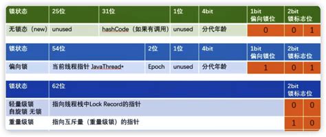 Juc并发编程第十一章——synchronized与锁升级机制synchronized关键字会让cpu状态切换 Csdn博客