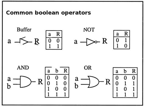 Boolean Formalism Adapted From 98 The Most Frequent Types Of Boolean Download Scientific