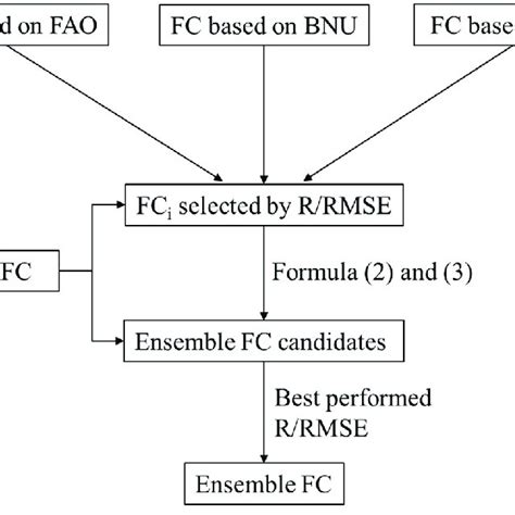 PDF An Integration Approach For Mapping Field Capacity Of China Based On Multi Source Soil