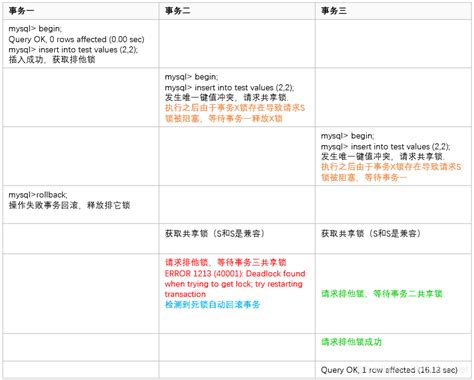 Mysql并发控制：锁机制mysql数据库并发 Csdn博客