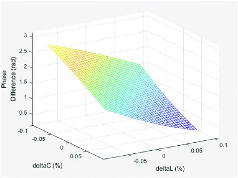 The Quadrature Phase Error With Inductor And Capacitor Variation Download Scientific Diagram