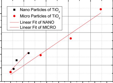Thermal Conductivity Versus Weight Fraction For Tio2 Particulate
