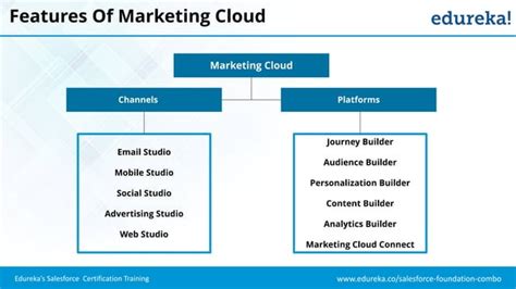 Salesforce Marketing Cloud Training Salesforce Training For Beginners