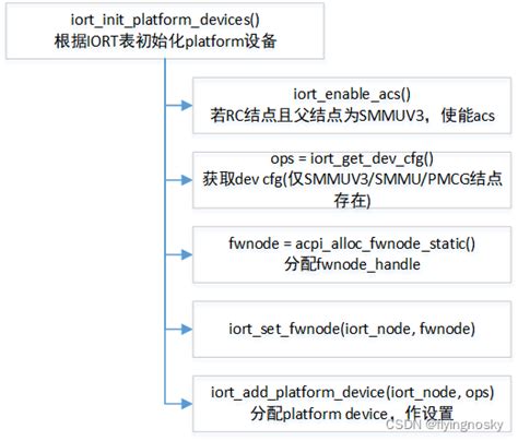 Iommu Smmuv3代码分析（1）smmu设备的分配 Iort表 Csdn博客